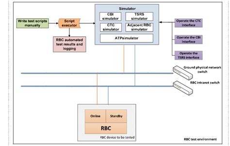 RBC System Test Environment RBC Test Environment Has The Following Download Scientific Diagram