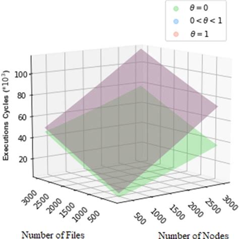 The Number Of Execution Cycles Versus The Number Of Nodes And Data Download Scientific Diagram