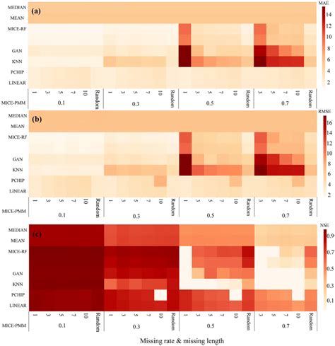 Imputation Accuracies Of Each Imputation Method In Different Scenarios