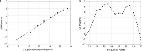 Eirp Measurement A Eirp Increasing Quadratically With Input Optical Download Scientific Diagram