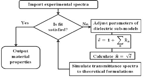 Flowchart For Curve Fitting Simulation Of Measured Transmittance