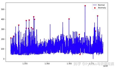 推荐收藏 个 Python 异常值检测算法实战案例 知乎