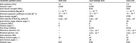 material properties used for the simulation download scientific diagram
