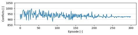 Average Reward Per Action Obtained By The Rl Agent In One Training