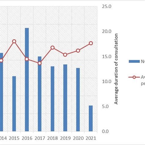 Public Consultations And Average Duration Per Year 2009 2021