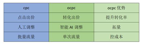 刘焜专栏 3天成本下降30 ，医美行业ocpc实战案例分析 Sem 艾奇在线