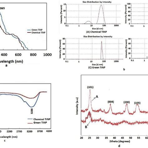 E Fluorescence Visualization Of Superoxide A And Hydrogen Peroxide