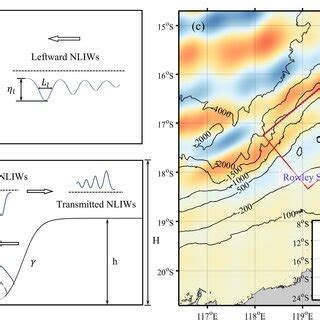 PDF A Directional Decomposition Method To Estimate The Reflection And Transmission Of