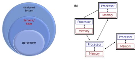 A Microprocessor In A Distributed System B Distributed System