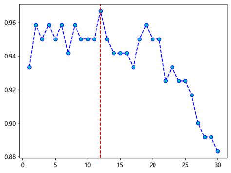 使用KNN进行Iris分类 Knowledge