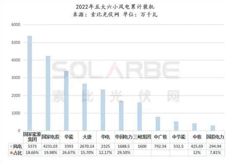 五大六小2022成绩单：风光装机、清洁能源占比、十四五规划大盘点 知乎