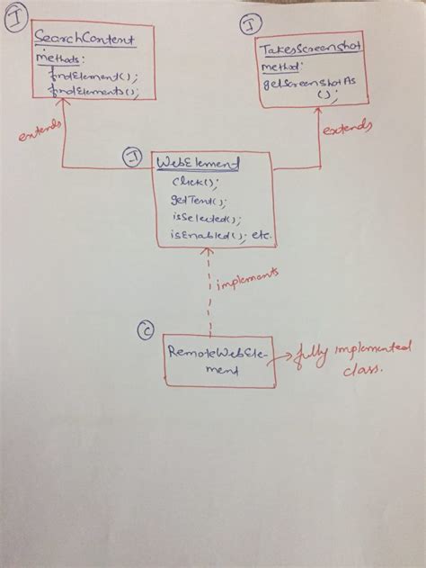 Hierarchy Of Selenium Classes And Interfaces Make Selenium Easy