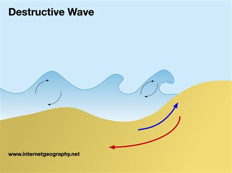 Constructive And Destructive Waves
