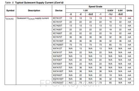 Xc7a12t 1cpg236c Of Xilinx Artix 7 Fpga Fpgakey