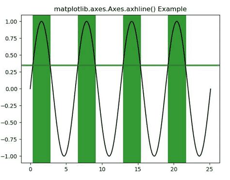 Matplotlib Axes Axhline在 Python 【布客】geeksforgeeks 人工智能中文教程