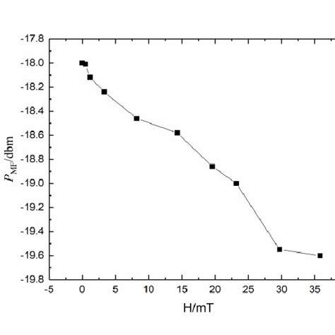 Relationship Between Pmf And Hmf Figure 5 Relationship Between Nmf Download Scientific
