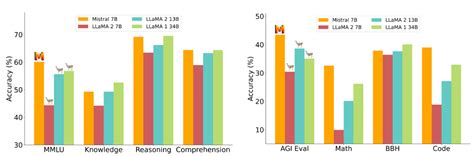 Mistral 7b Instruct V02 模型详解：参数、评测及开源信息 数据学习datalearner