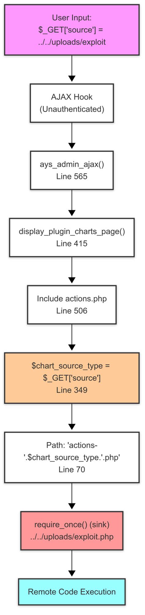 How To Find Local File Inclusion Lfi Vulnerabilities In Wordpress Plugins And Themes How To