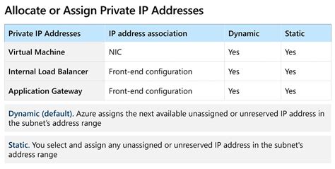 501 azure private ip address r azuretips