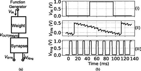 Cmos Based Area And Power Efficient Neuron And Synapse Circuits For Time Domain Analog Spiking