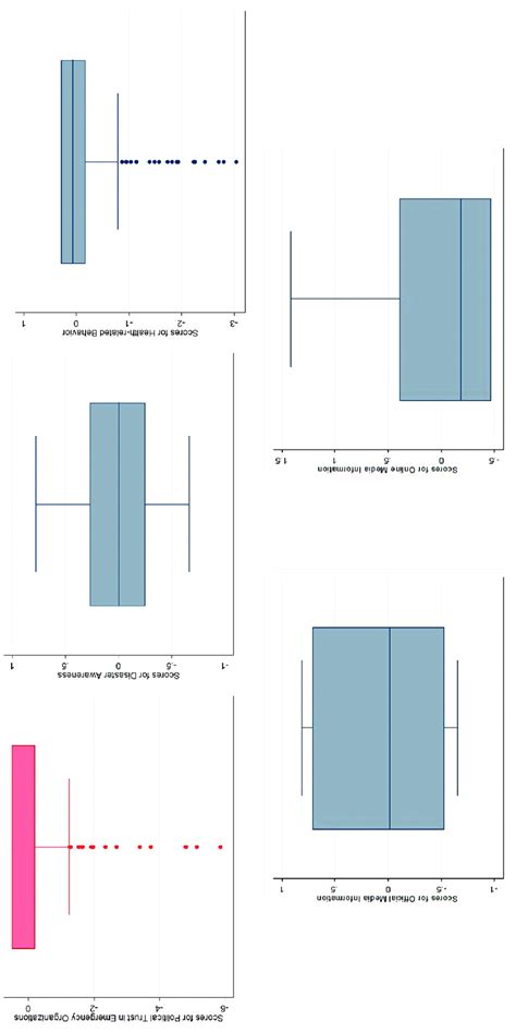Figure A2 Box Plots Of Distribution And Scores Of Key Dependent And Download Scientific