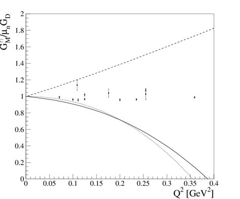 The Magnetic Form Factor Of The Neutron Divided By µ N G D The Solid Download Scientific