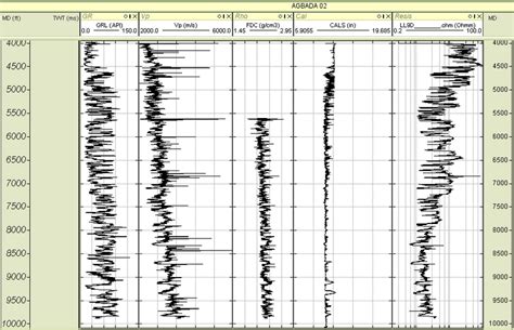 Wireline Log Data For Agbada 1 Download Scientific Diagram