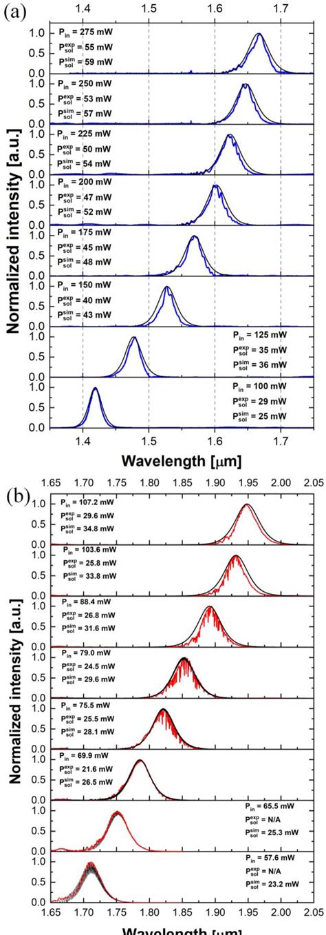 Figure 6 From Dual Wavelength Pumped Highly Birefringent Microstructured Silica Fiber For Widely