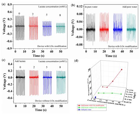 A Self Powered Biosensor For Monitoring Maximal Lactate Steady State In Sport Training