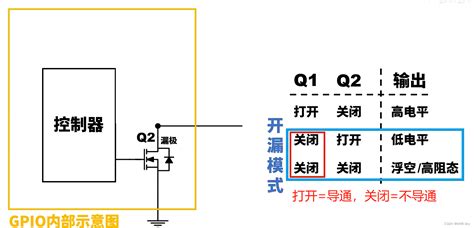 Stm32中常提到的推挽输出,浮空输出模式,和使用场合 Csdn博客 Stm32中常提到的推挽输出,浮空输出模式,和使用场合 Csdn博客