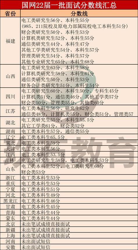 2022国家电网校园招聘面试分数线及注意事项 电网招聘网 玖石教育
