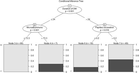 Conditional Inference Tree For The Rd Data The Rectangles At The Download Scientific Diagram