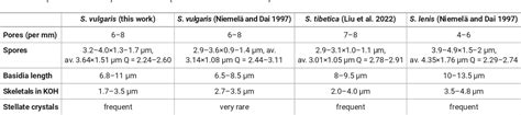 Table 2 From ﻿revisiting The Phylogeny And Taxonomy Of The Genus Sidera Hymenochaetales