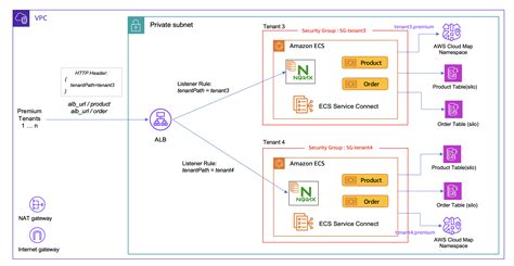 Aws におけるマルチテナント Saas の実装パターン ~ Amazon Elastic Container Service Amazon