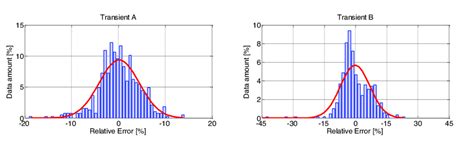 Relative Error Distribution Between Estimated And Measured Afr