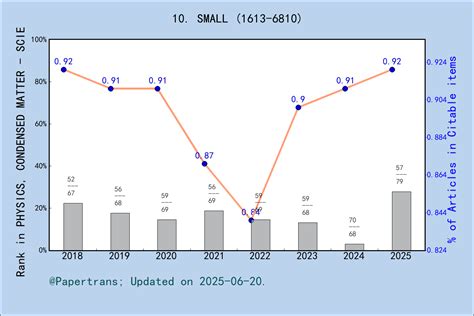 期刊影响因子20242025 Small Small Issn1613 6810 Eissn1613 6829