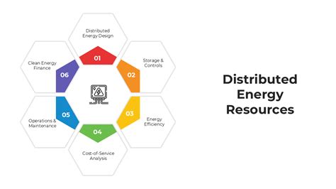 Distributed Energy Resources Powerpoint And Canva Templates