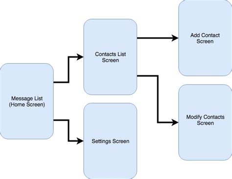 The Android Navigation Architecture Component In Java Answertopia