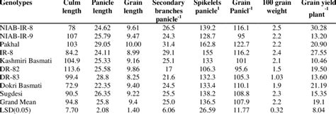 Mean Values Of Yield Attributes Of Nine Rice Genotypes Download Scientific Diagram