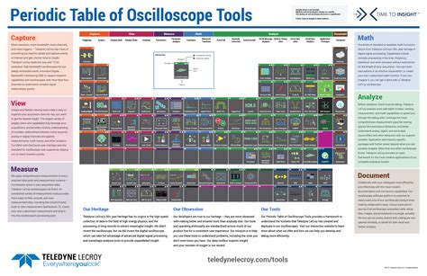 Test Happens Teledyne Lecroy Blog The Periodic Table Of Oscilloscope Tools Capture