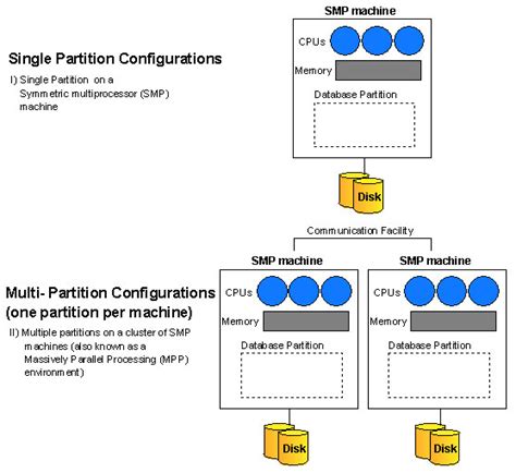 Monitoring The IBM DB2 Server In A DPF Environment
