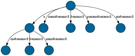 Some Bioinformatics Suffix Tree Construction And The Longest Repeated