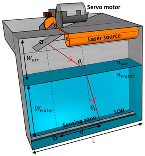 Sustainability Free Full Text Machine Learning Based Sensor Design For Water Salinity