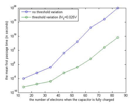 Mean Passage Time As A Function Of Total Stored Charge Per Flip Flop