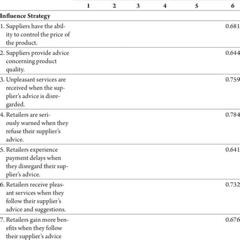 The Result Of Validity Testing Of The Study Instrument Download