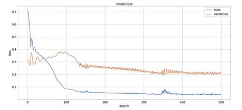 Training Loss Blue And Validation Loss Red Curve For Left And Right Download Scientific