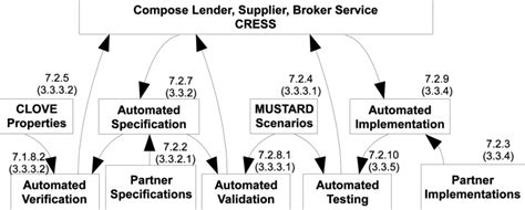 1 Composite Web Service Development Download Scientific Diagram