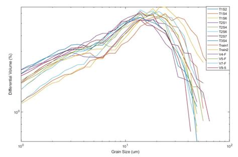 2019 Sediment Core Top Grain Size Distributions Download Scientific