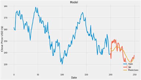 2 Actual Vs Predicted Values Using Lstm Download Scientific Diagram