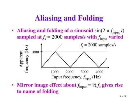 Ppt Sampling And Aliasing Powerpoint Presentation Free Download Id 468659